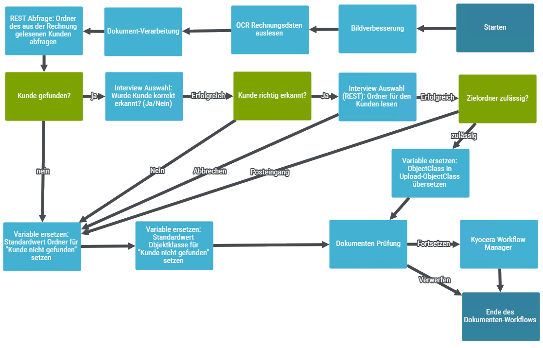 DMS Kyocera Workflow Manager
